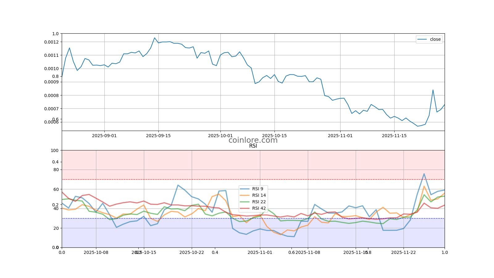 Metal Music Coin RSI indicator