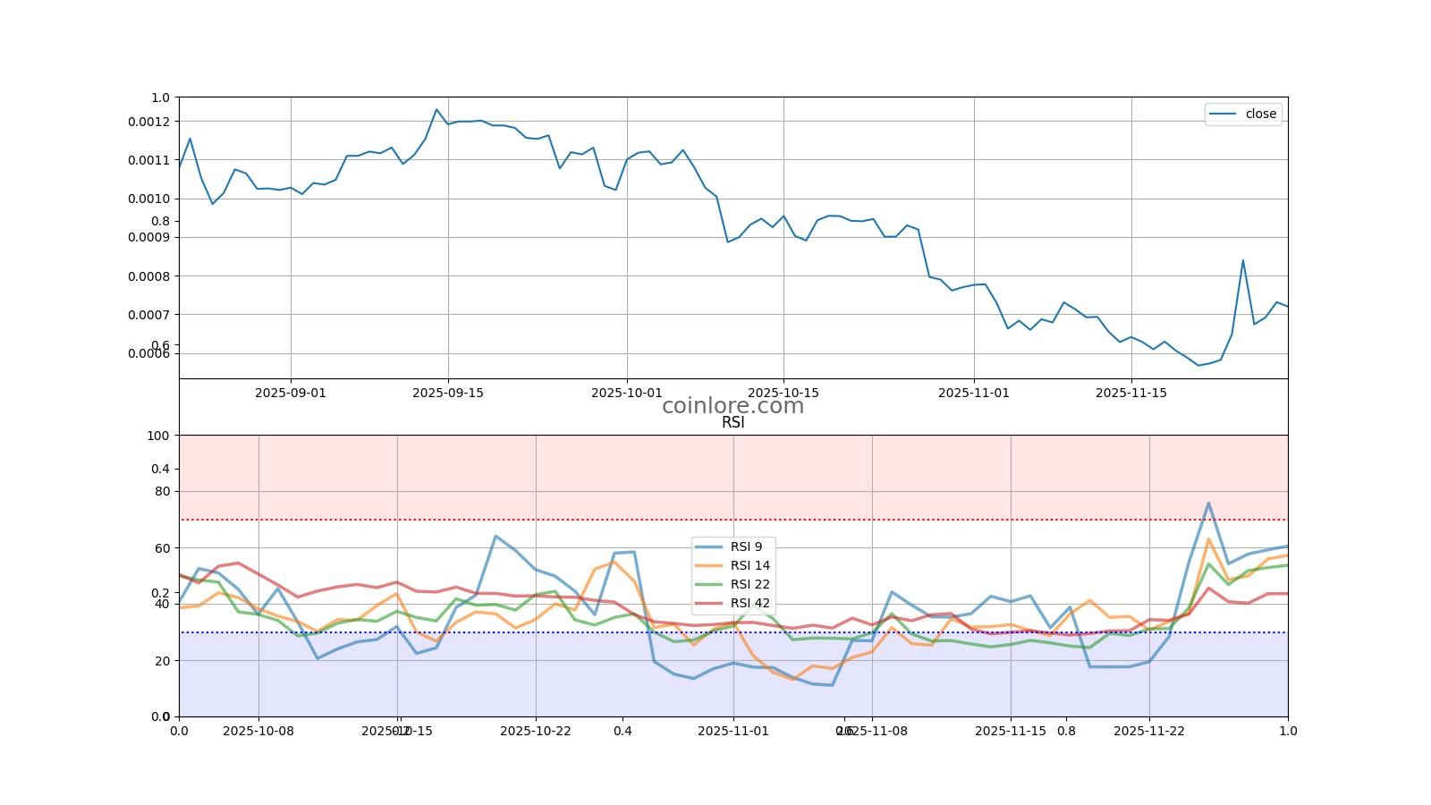 Metal Music Coin RSI indicator