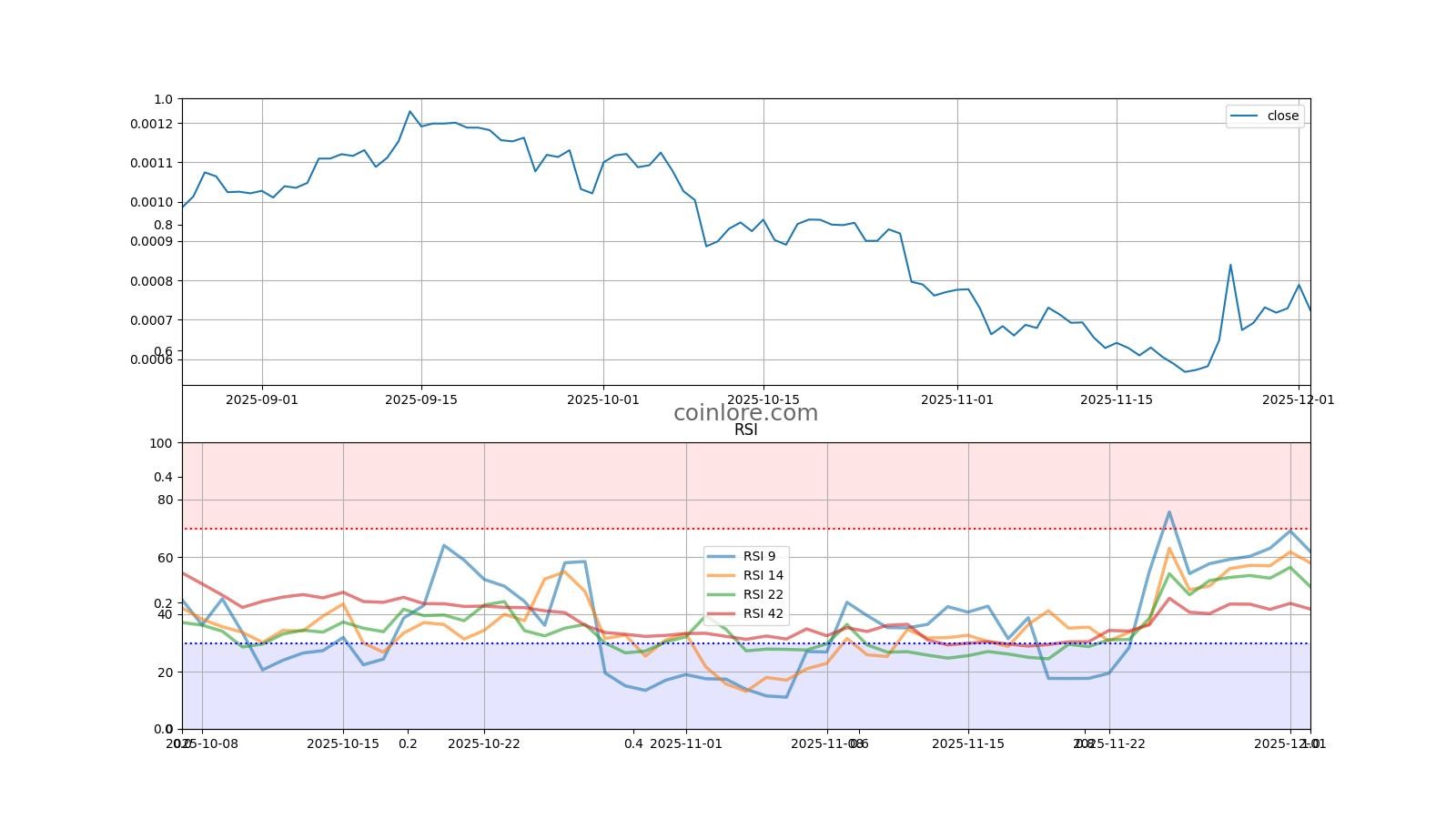 Metal Music Coin RSI indicator
