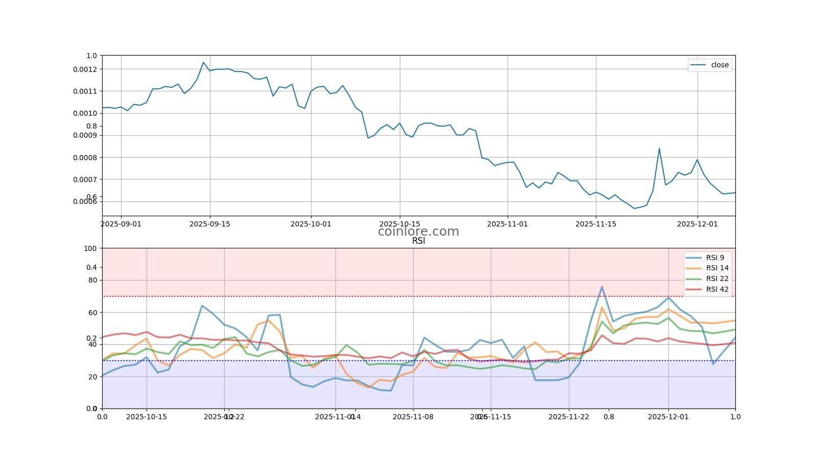 Metal Music Coin RSI indicator