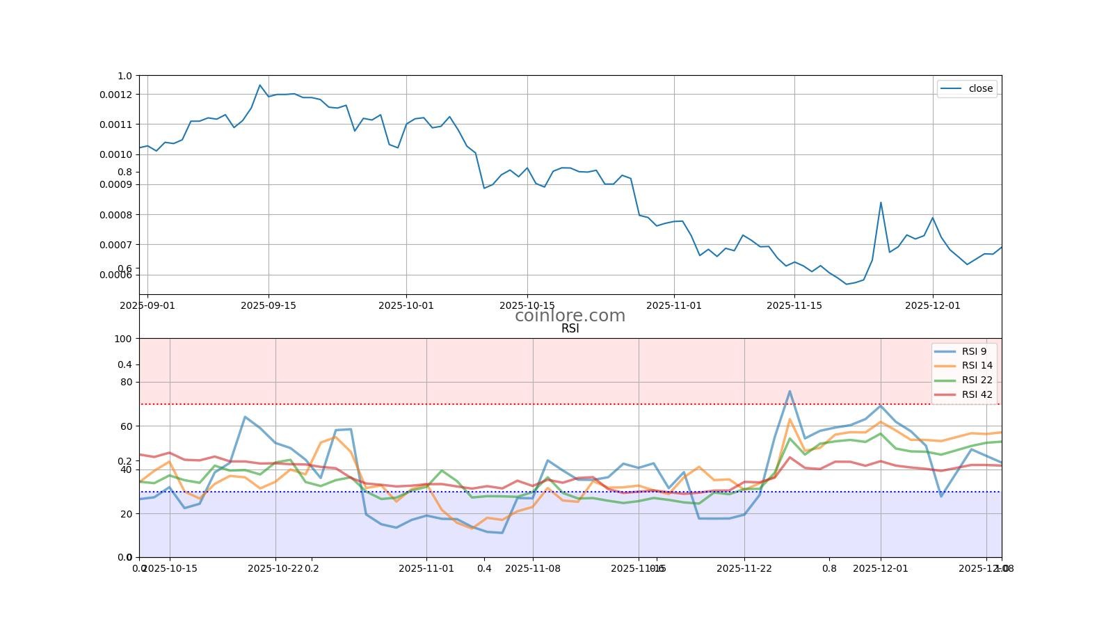 Metal Music Coin RSI indicator