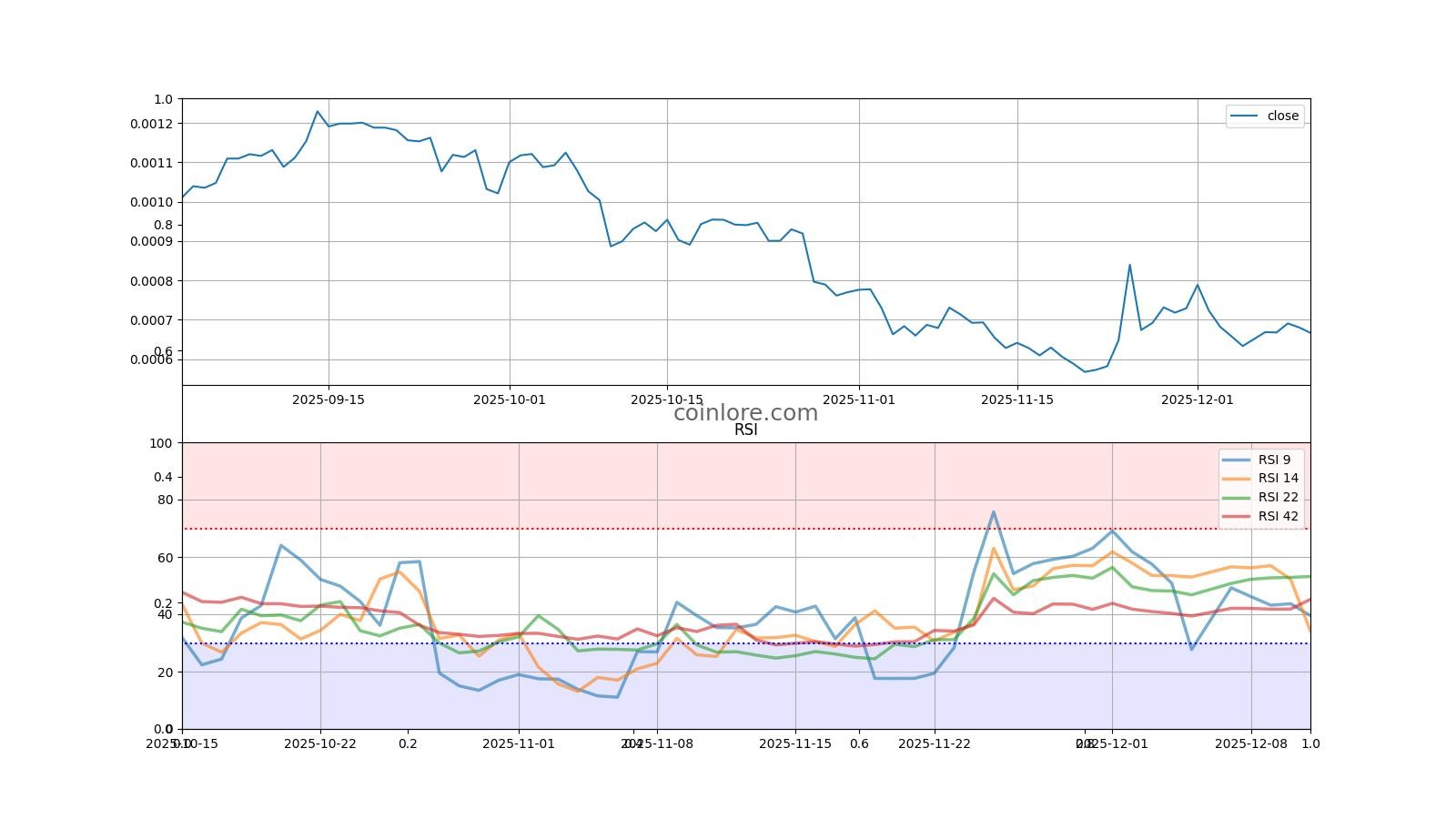 Metal Music Coin RSI indicator