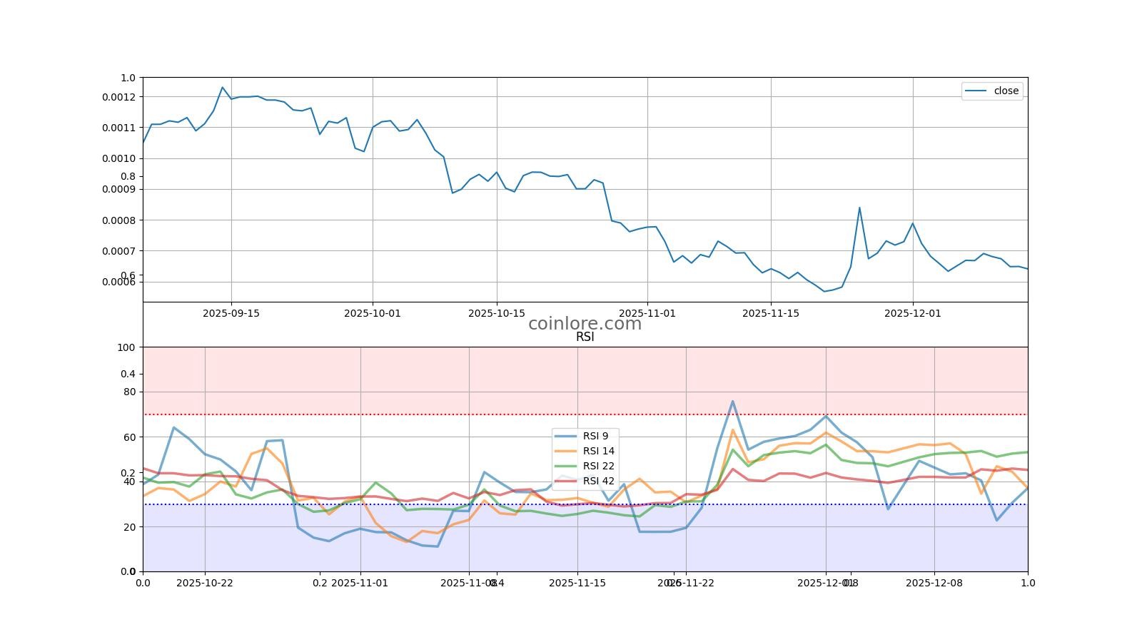 Metal Music Coin RSI indicator