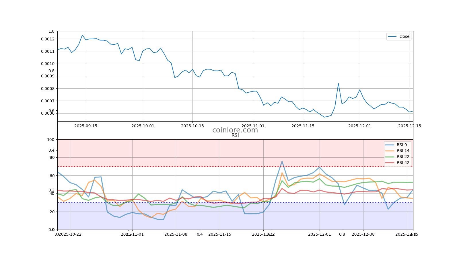 Metal Music Coin RSI indicator