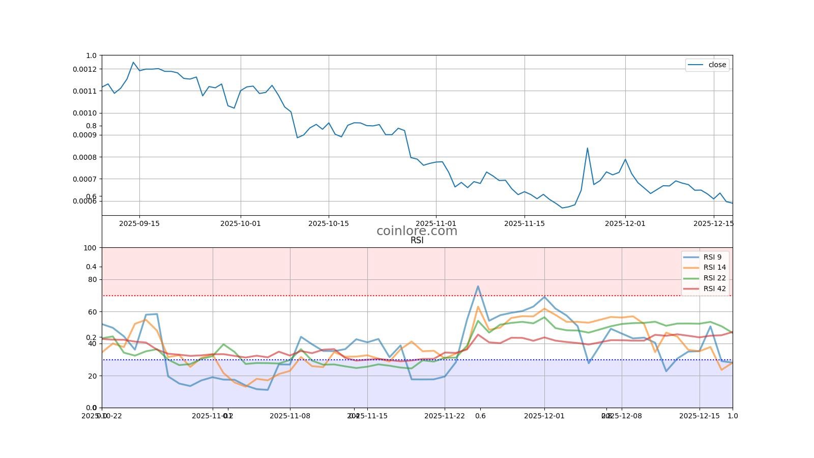 Metal Music Coin RSI indicator