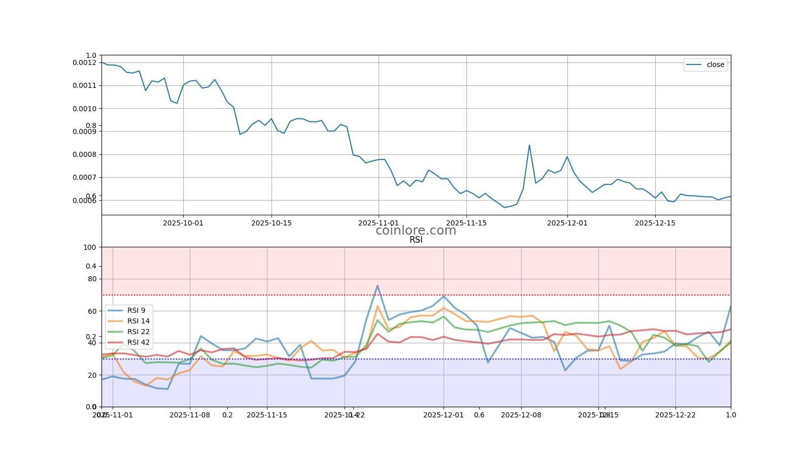 Metal Music Coin RSI indicator