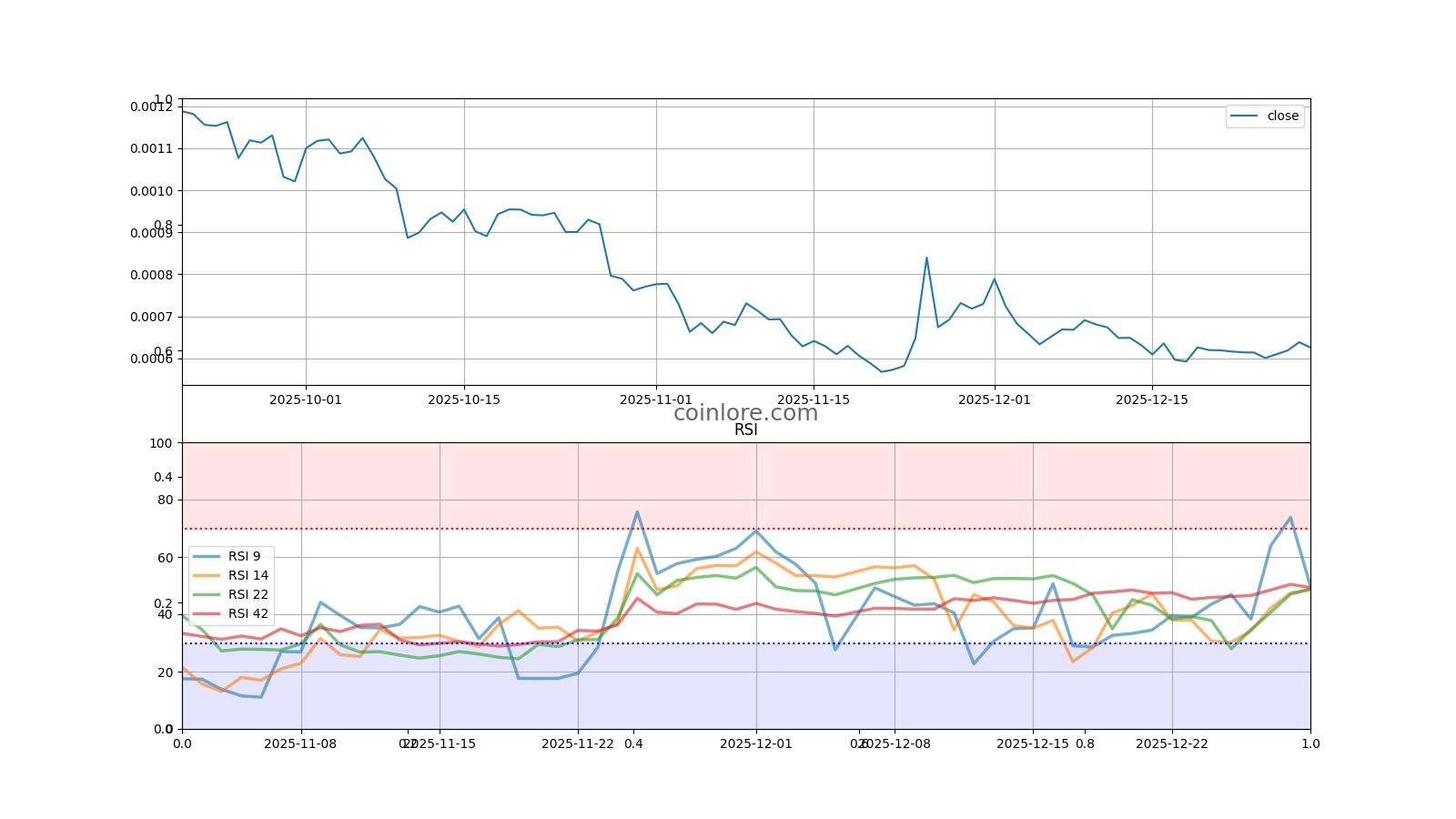 Metal Music Coin RSI indicator