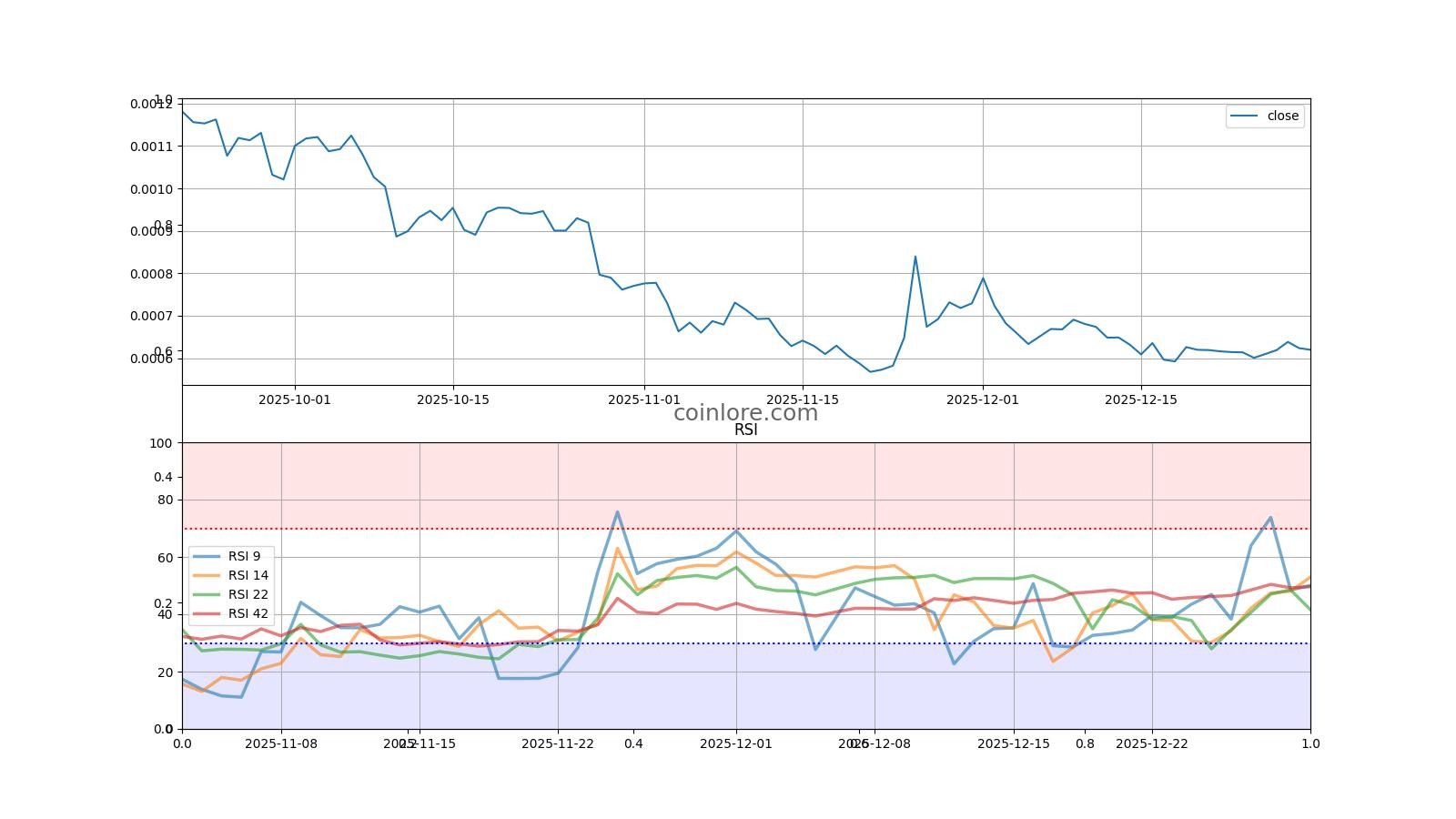 Metal Music Coin RSI indicator