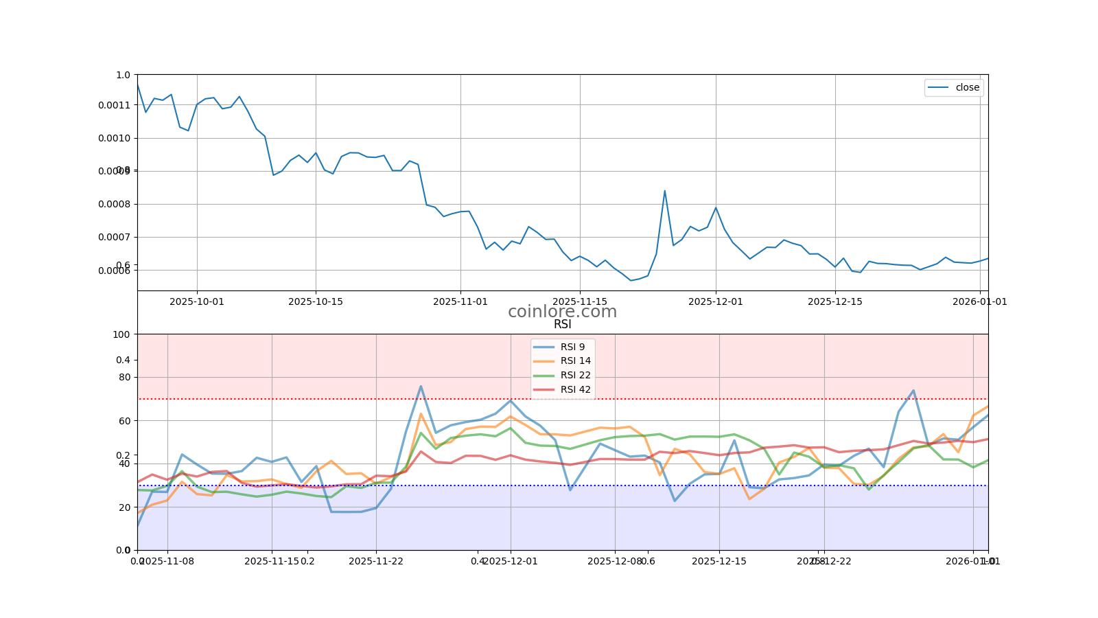 Metal Music Coin RSI indicator