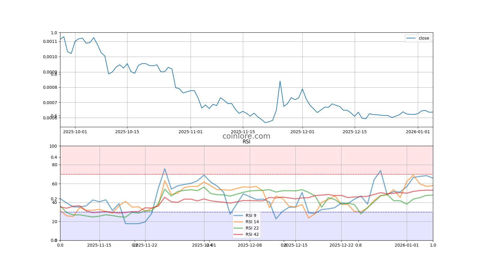 Metal Music Coin RSI indicator