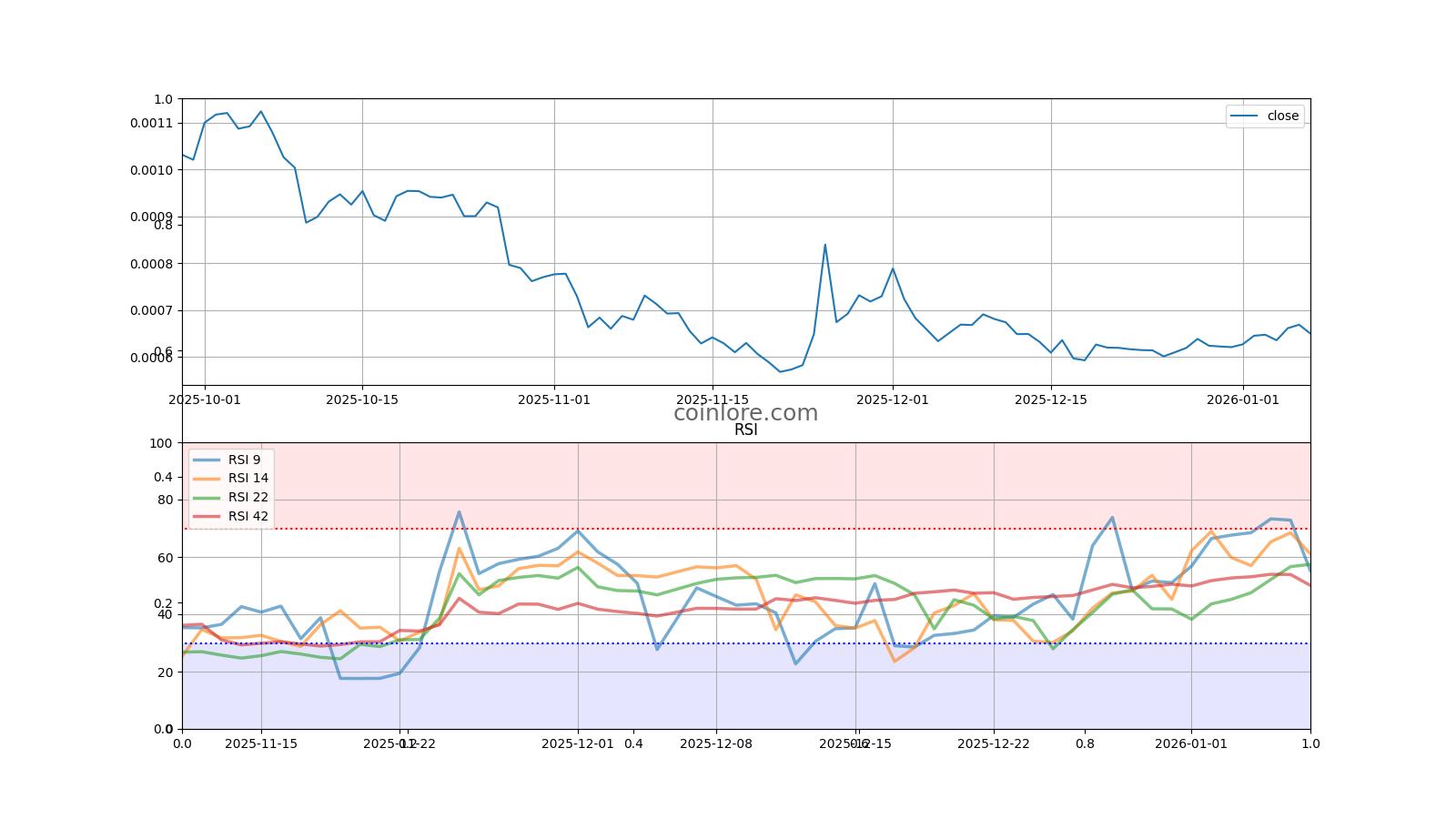 Metal Music Coin RSI indicator
