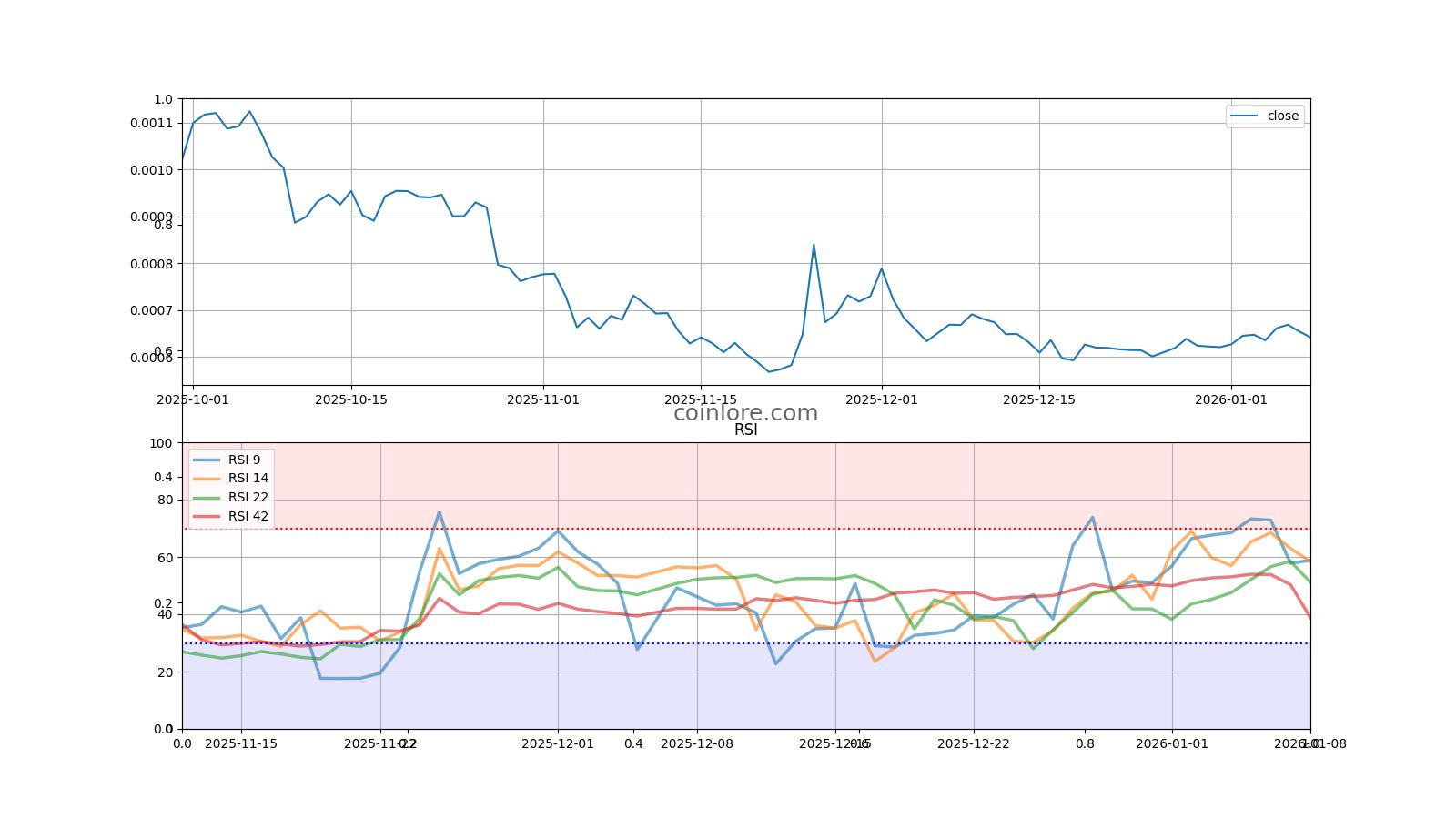 Metal Music Coin RSI indicator