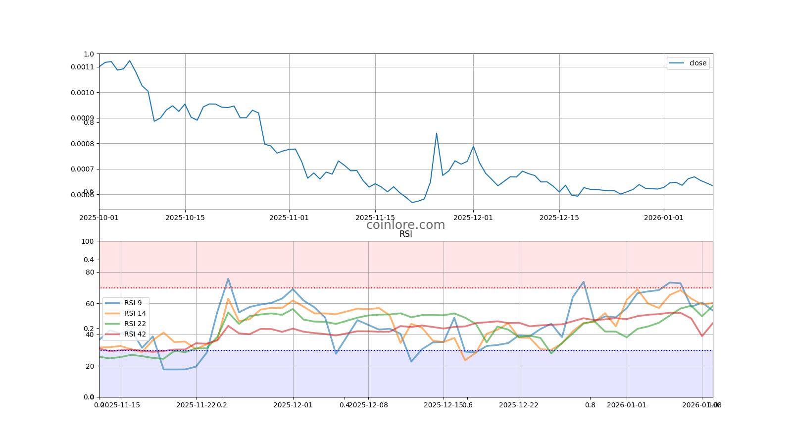 Metal Music Coin RSI indicator