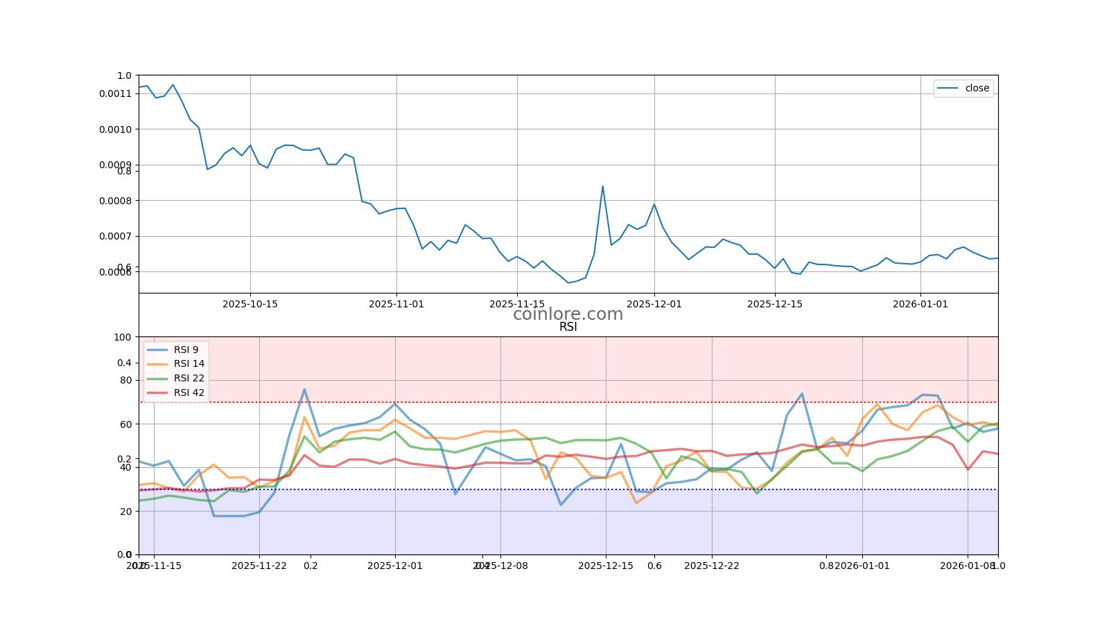 Metal Music Coin RSI indicator