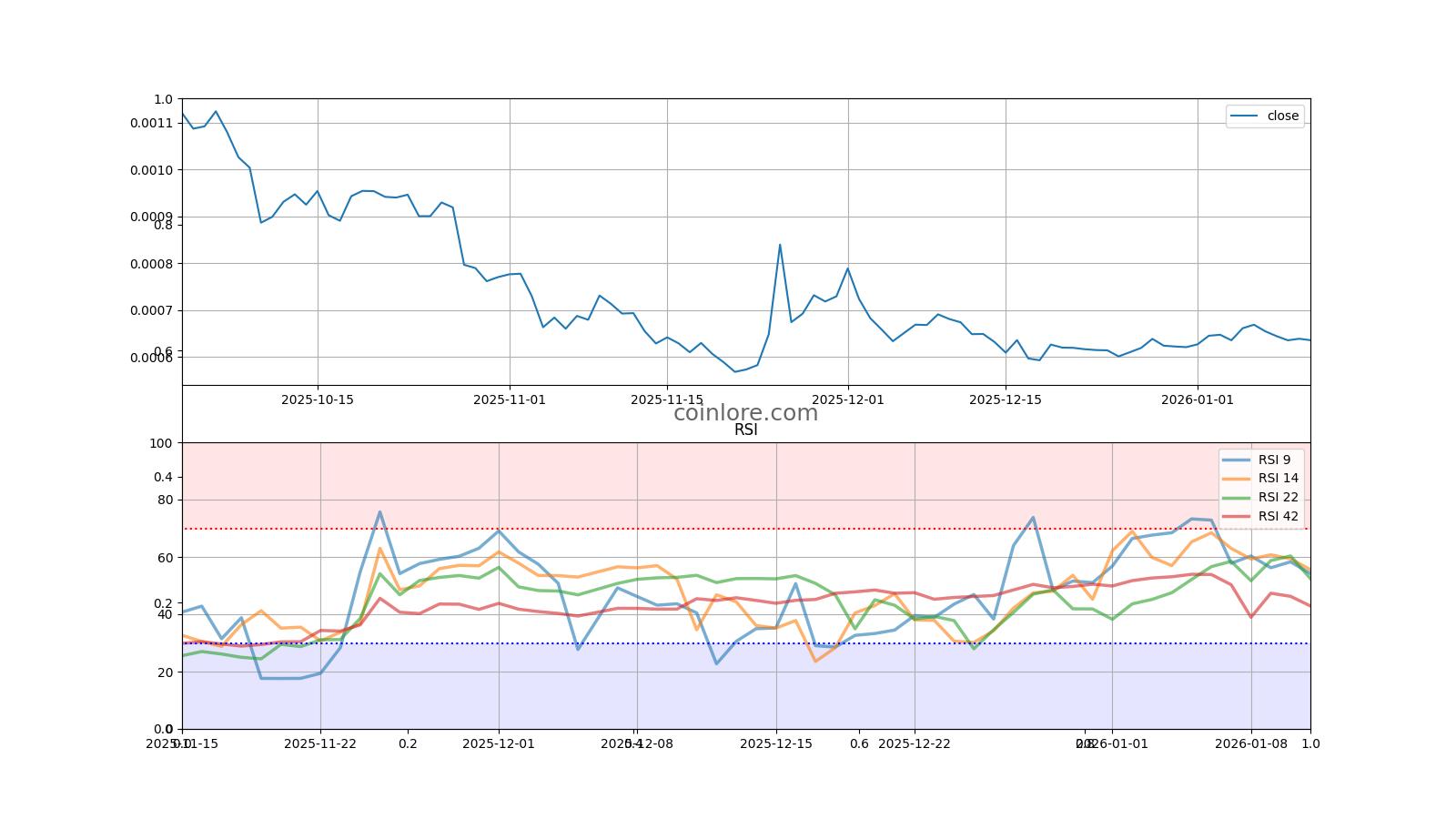 Metal Music Coin RSI indicator