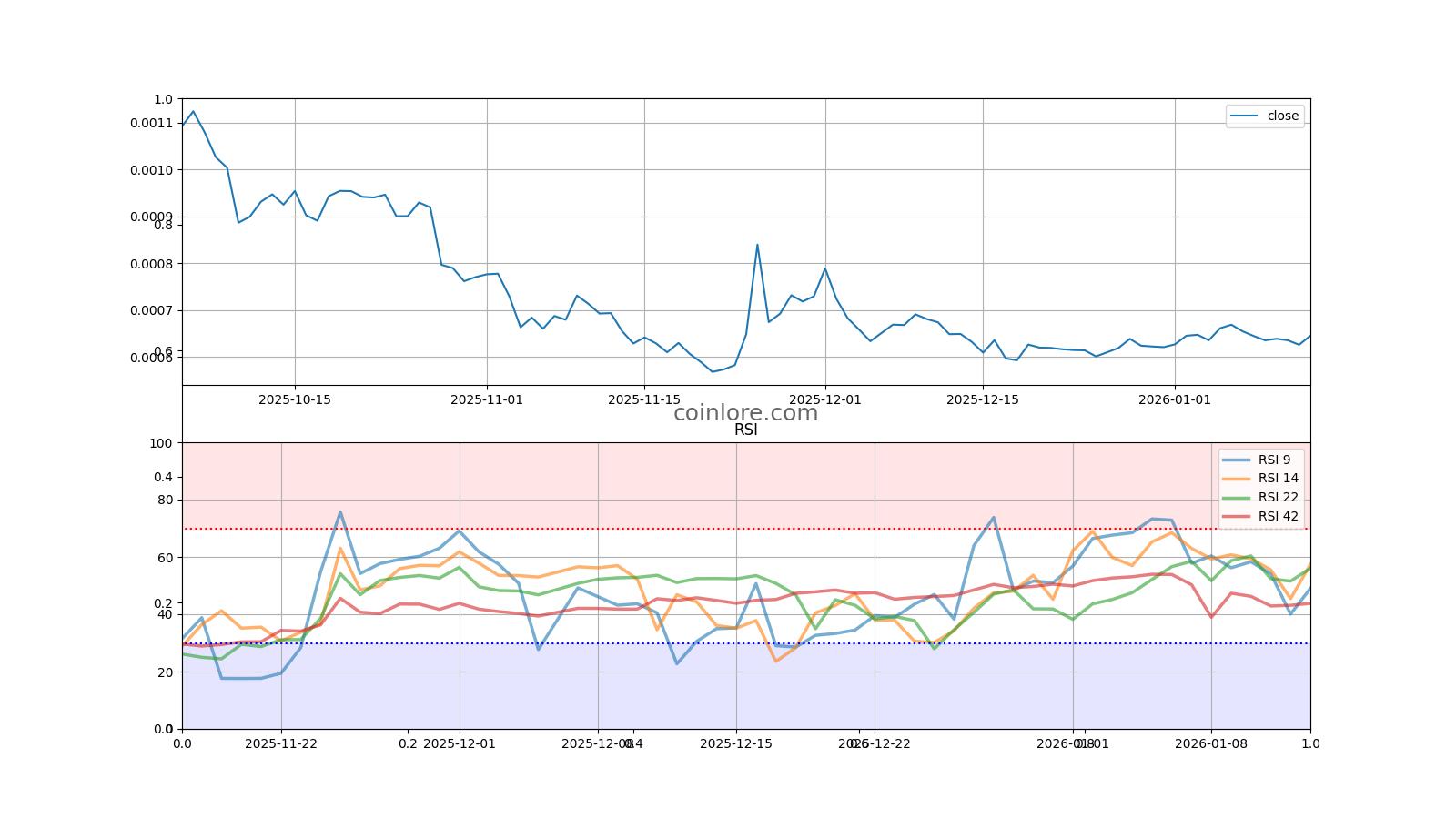 Metal Music Coin RSI indicator