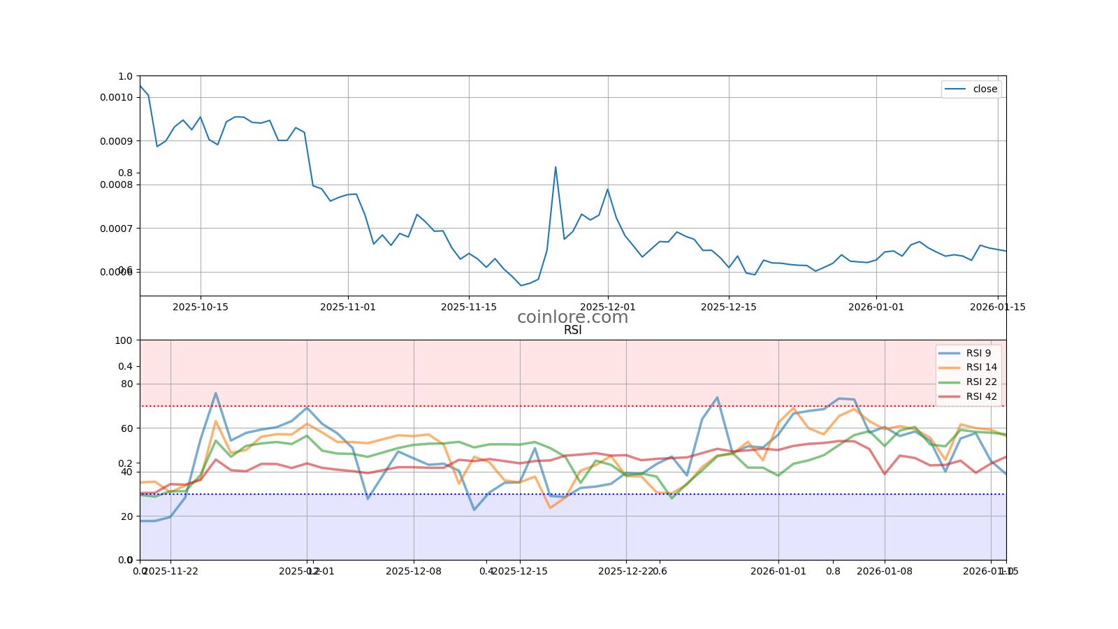 Metal Music Coin RSI indicator
