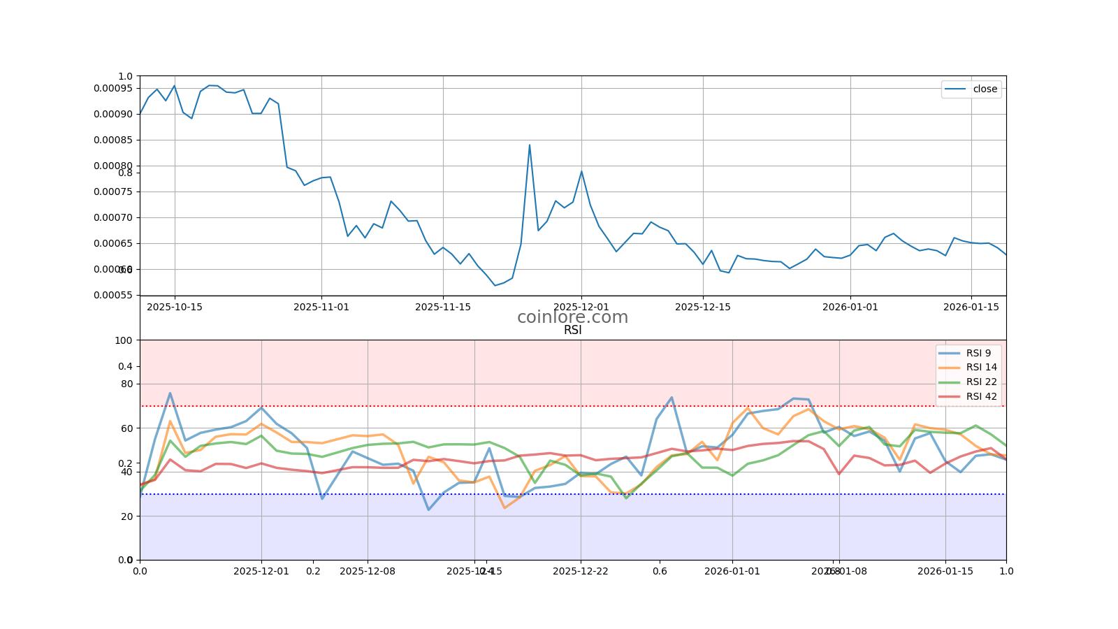 Metal Music Coin RSI indicator
