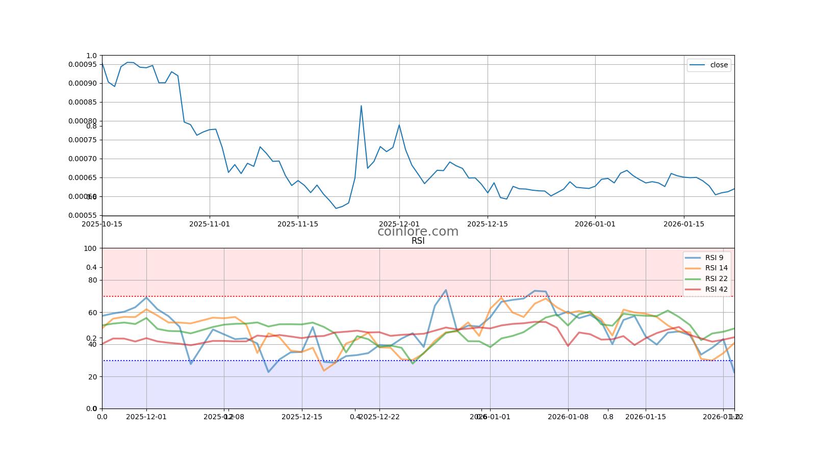 Metal Music Coin RSI indicator