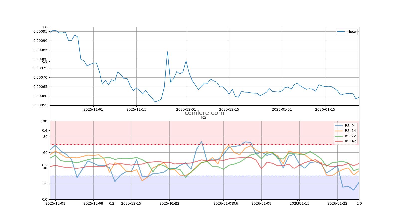 Metal Music Coin RSI indicator
