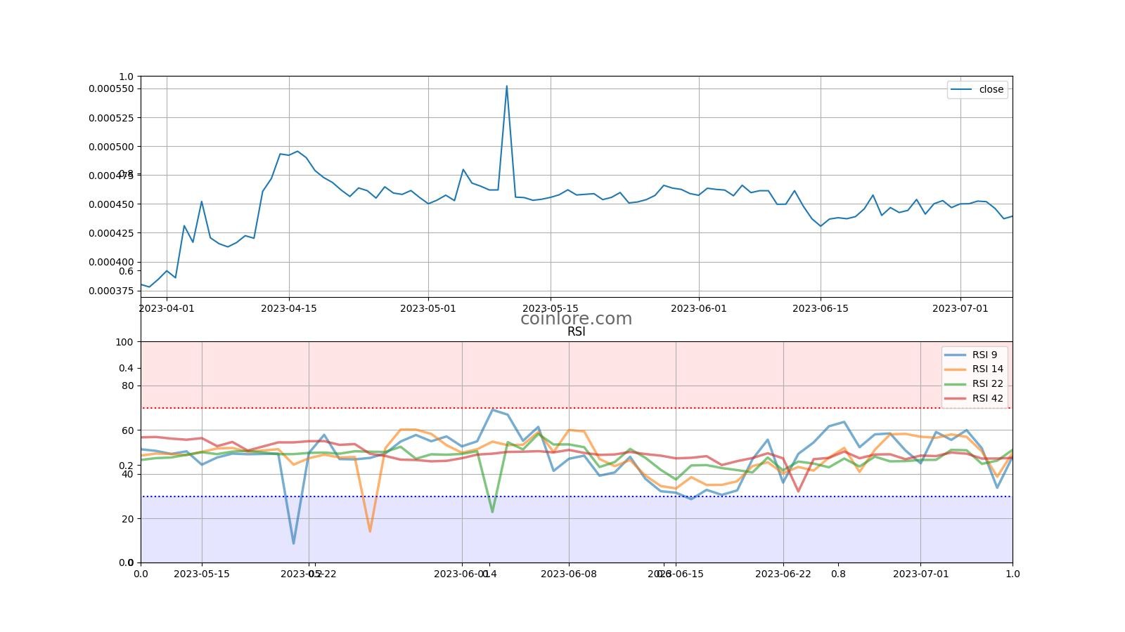 Metal Music Coin RSI indicator
