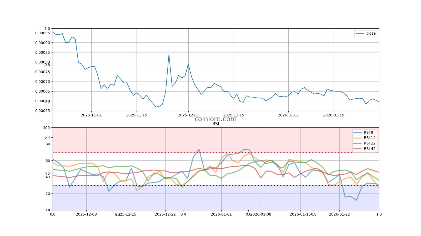Metal Music Coin RSI indicator