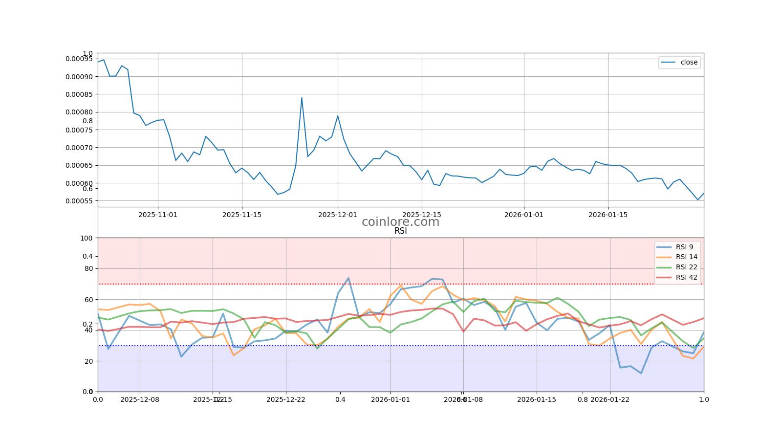 Metal Music Coin RSI indicator