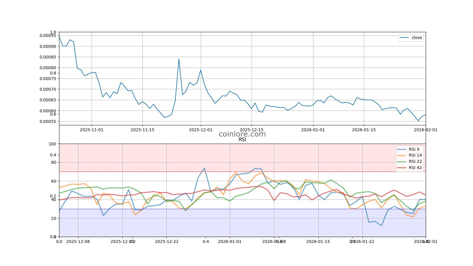 Metal Music Coin RSI indicator
