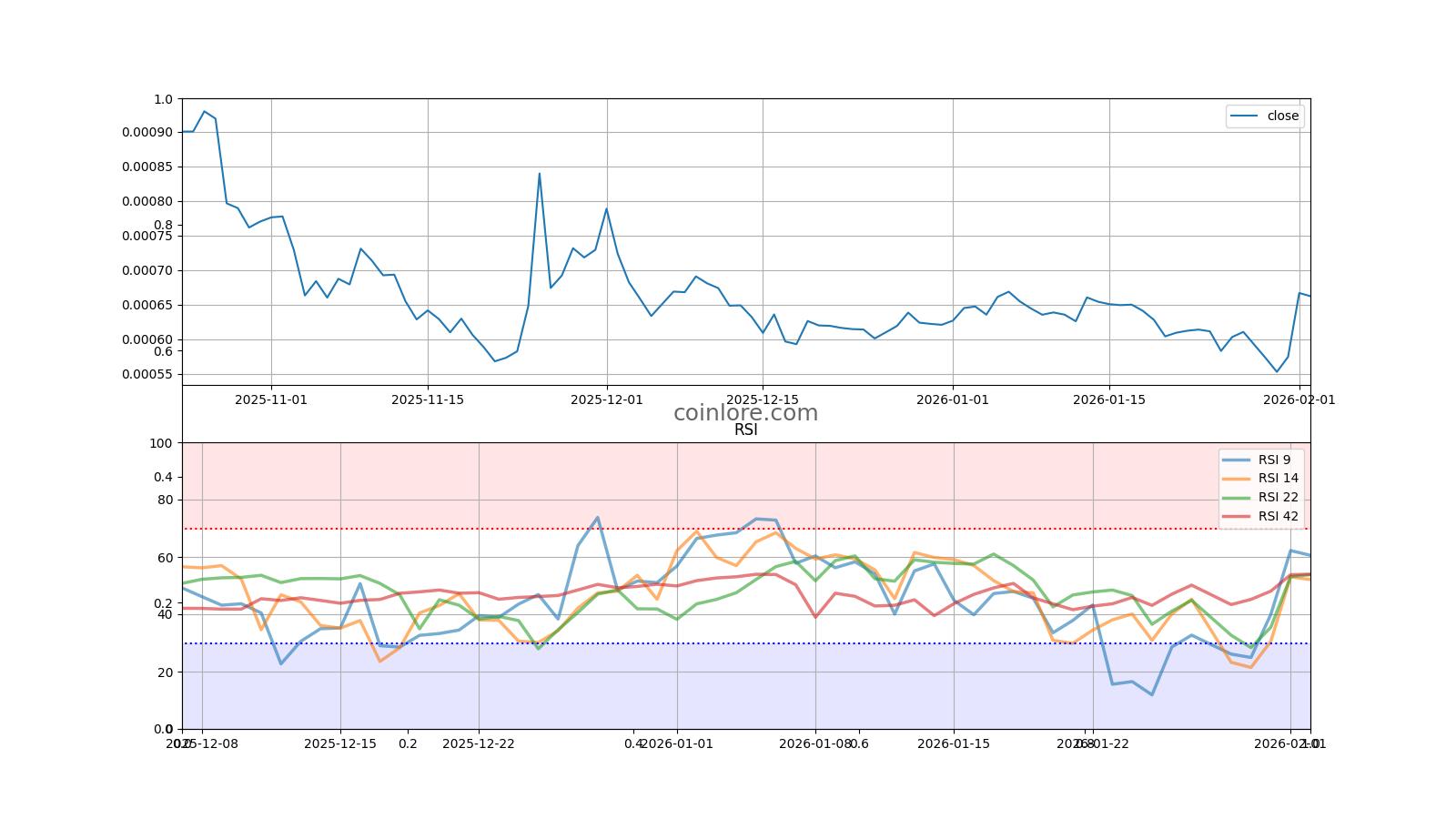 Metal Music Coin RSI indicator