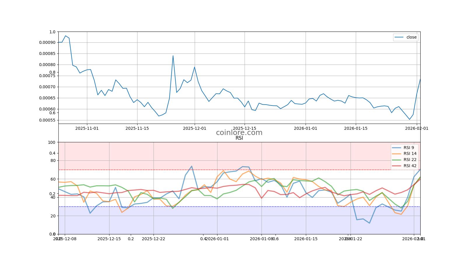 Metal Music Coin RSI indicator