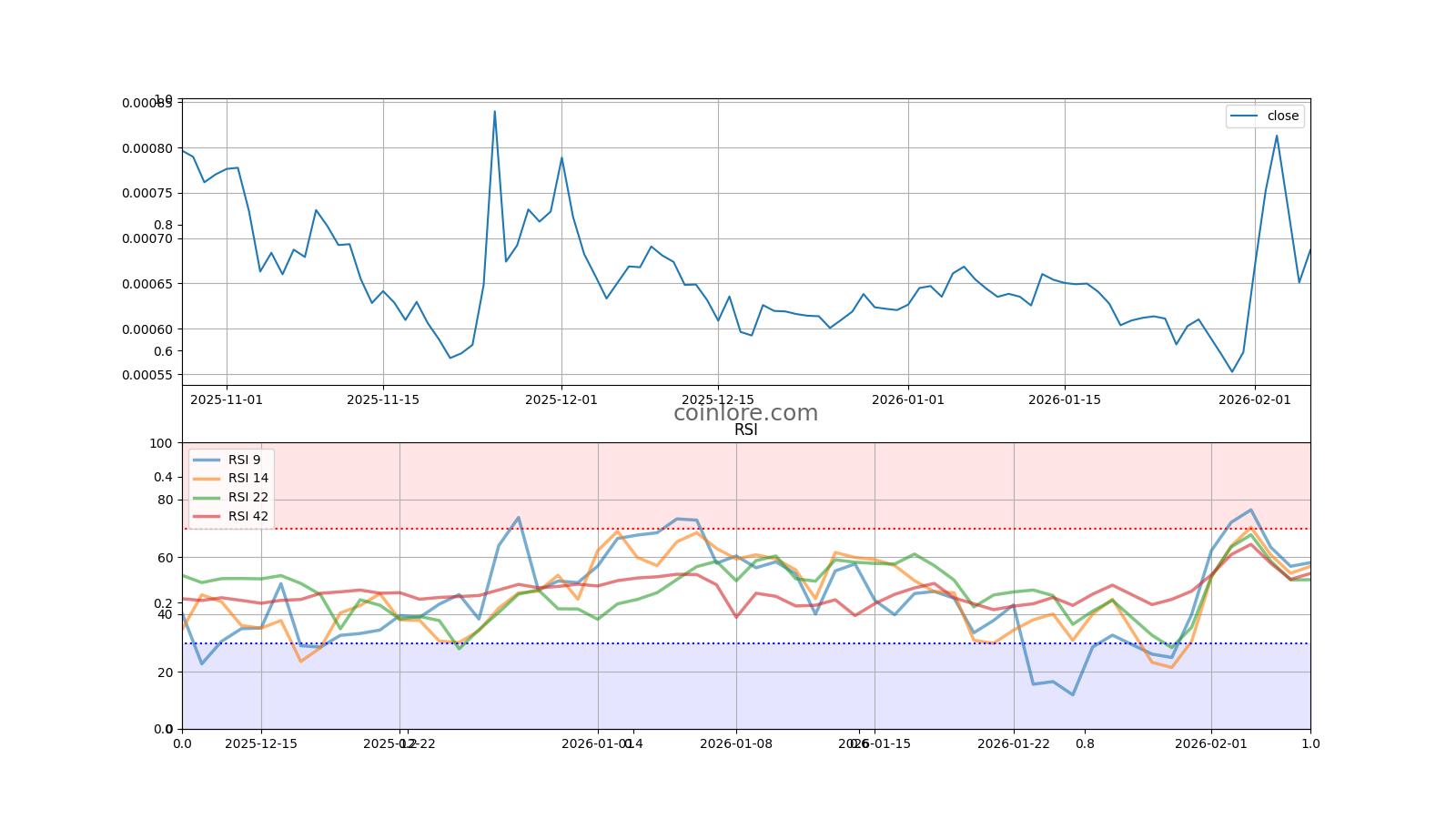Metal Music Coin RSI indicator