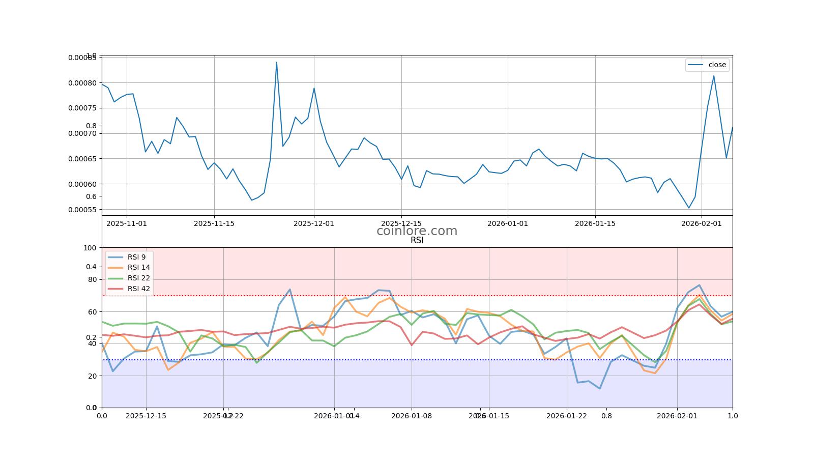 Metal Music Coin RSI indicator