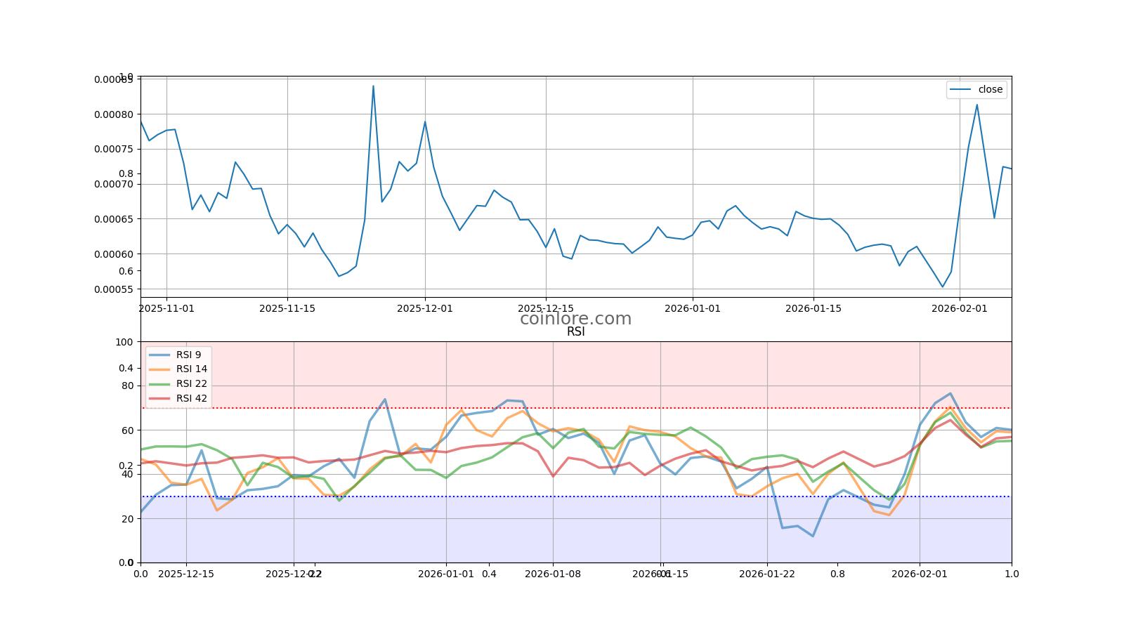Metal Music Coin RSI indicator
