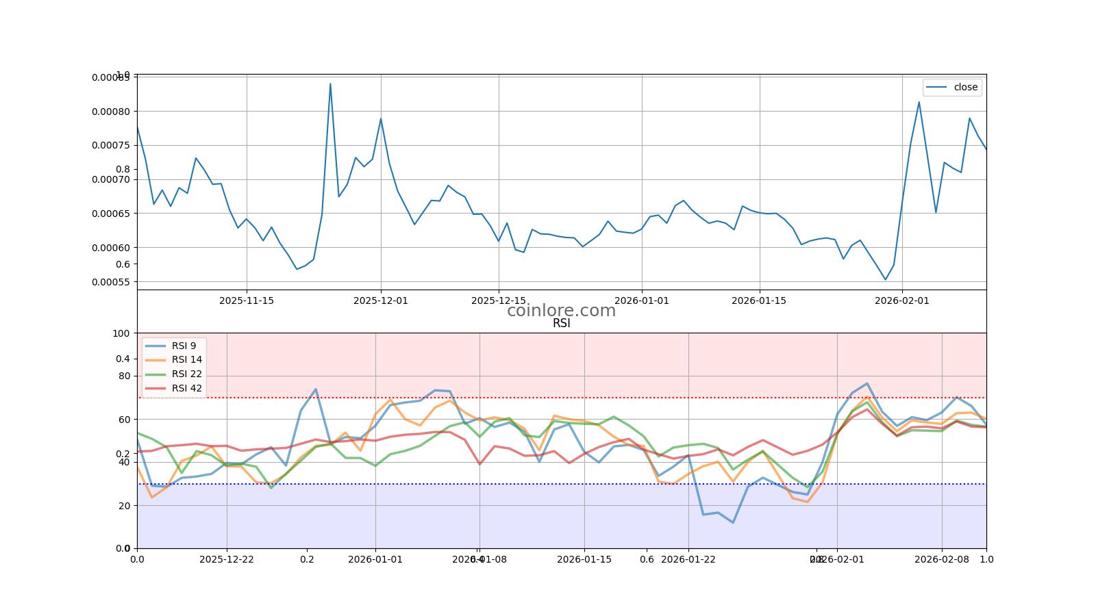 Metal Music Coin RSI indicator