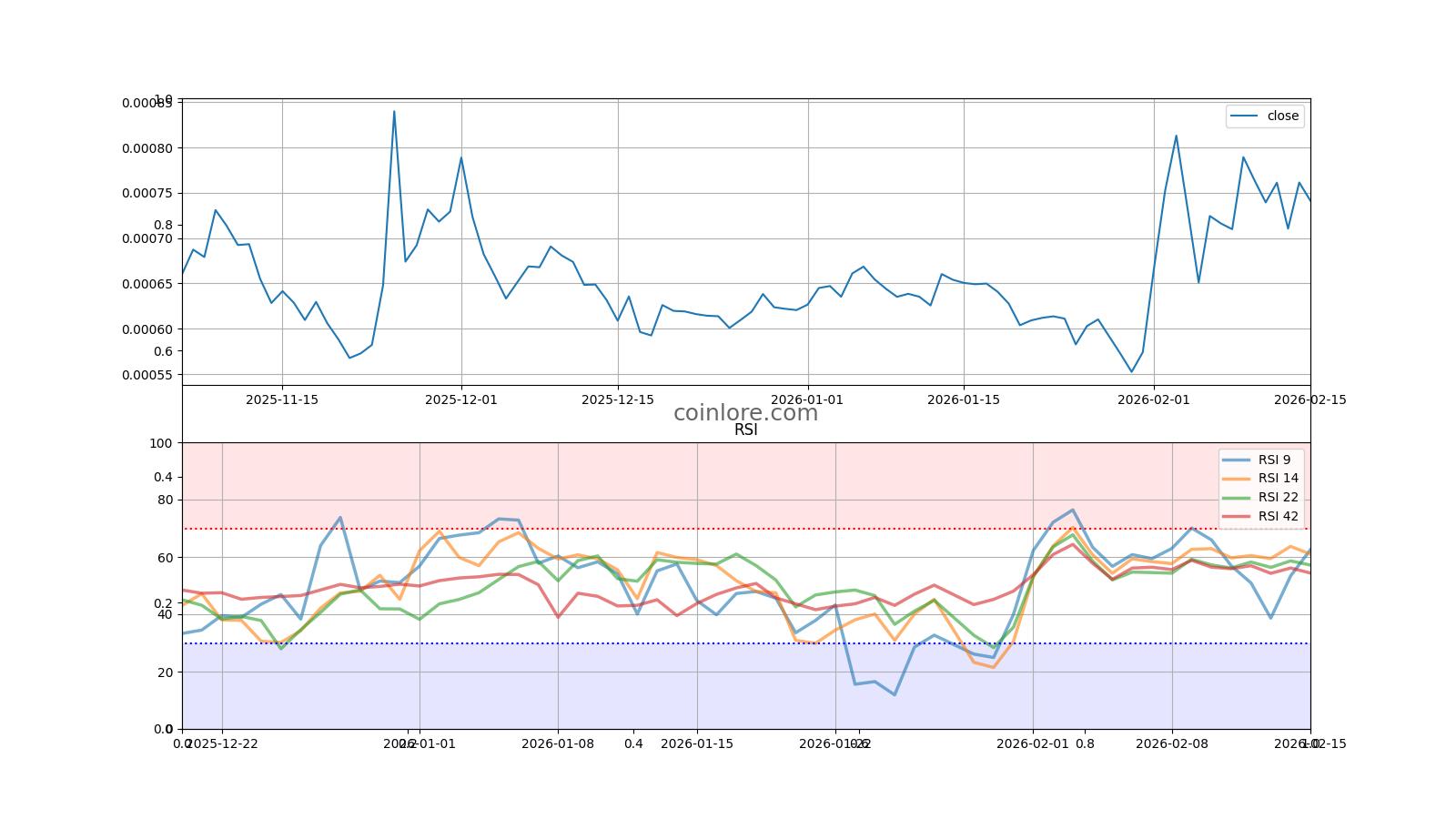 Metal Music Coin RSI indicator