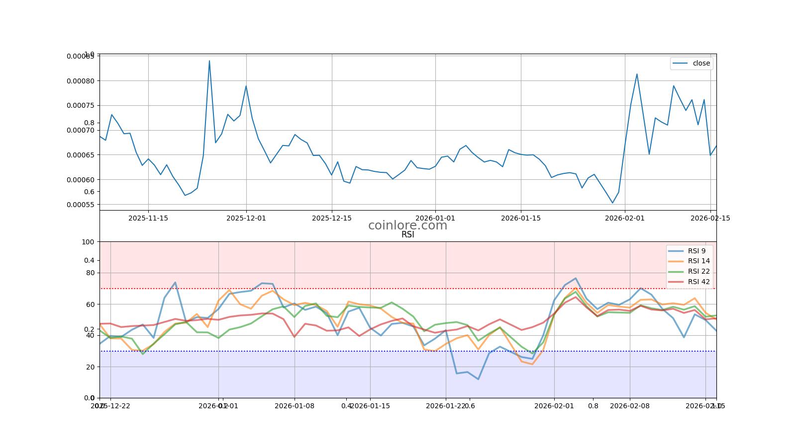 Metal Music Coin RSI indicator