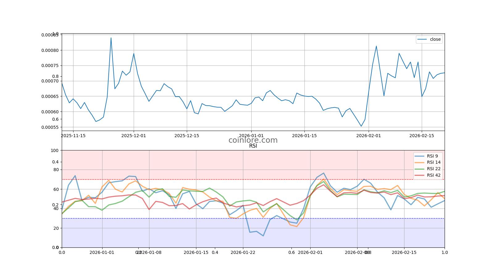 Metal Music Coin RSI indicator