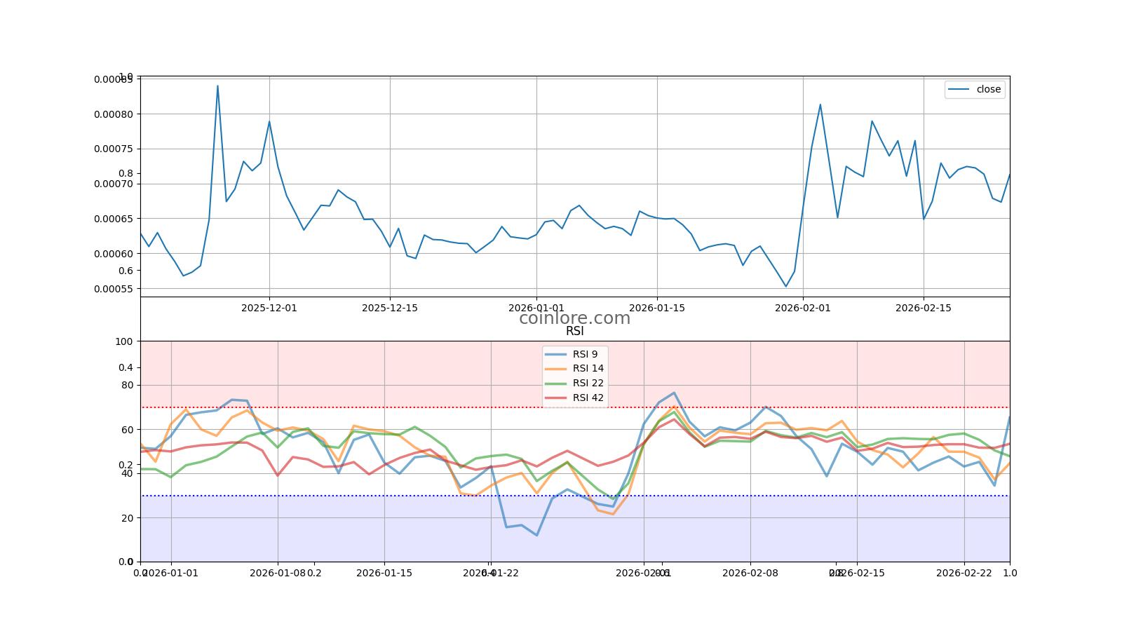 Metal Music Coin RSI indicator