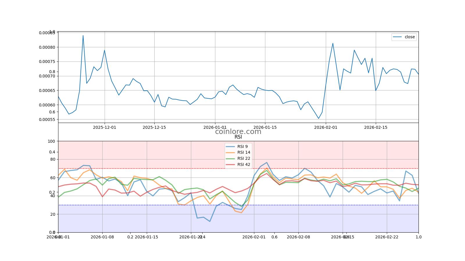 Metal Music Coin RSI indicator