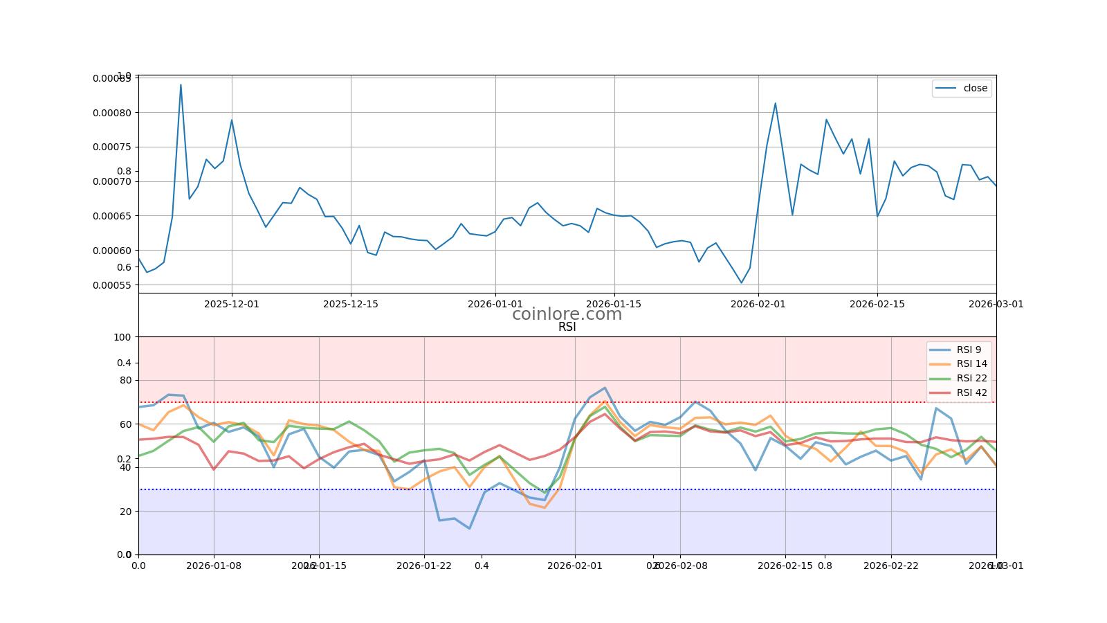 Metal Music Coin RSI indicator