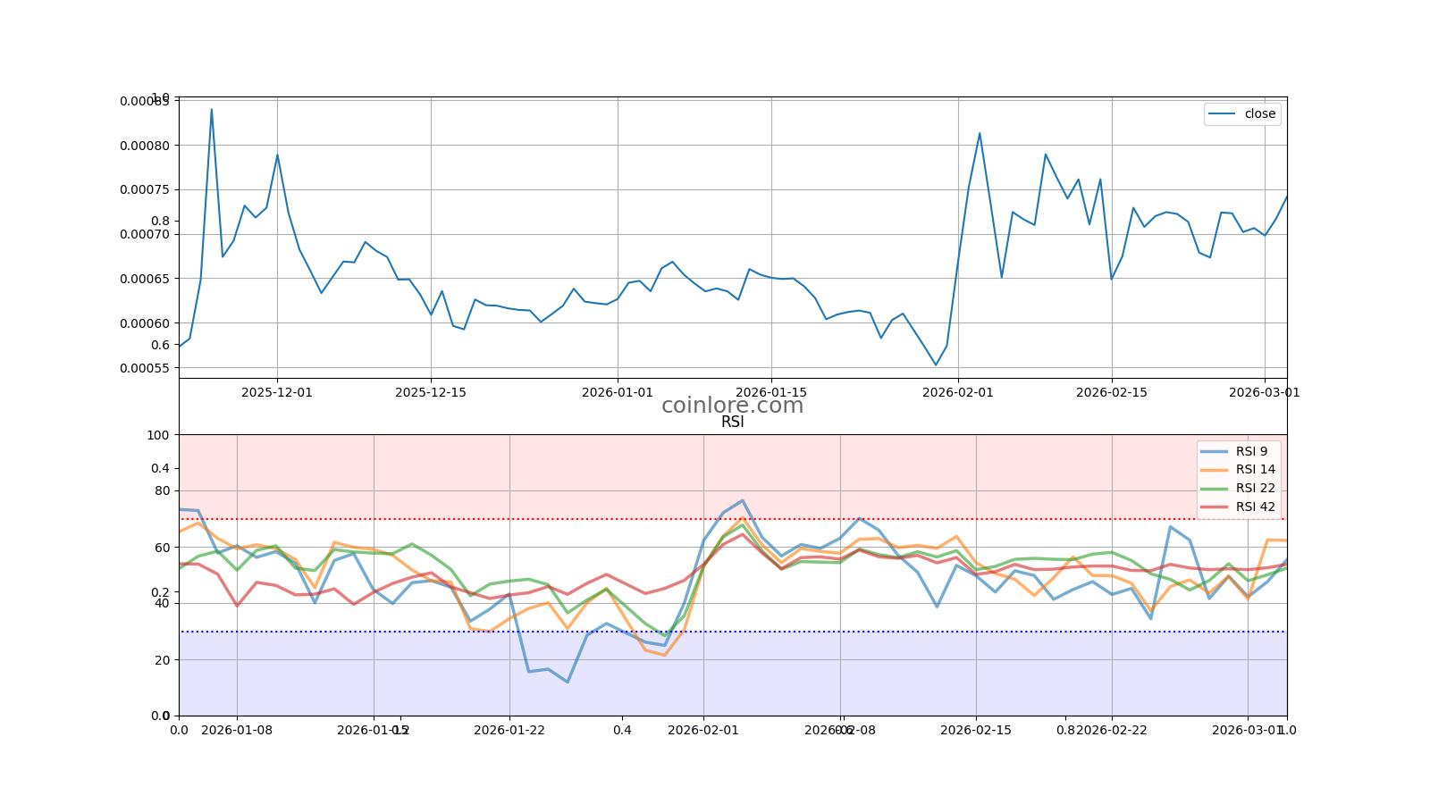 Metal Music Coin RSI indicator