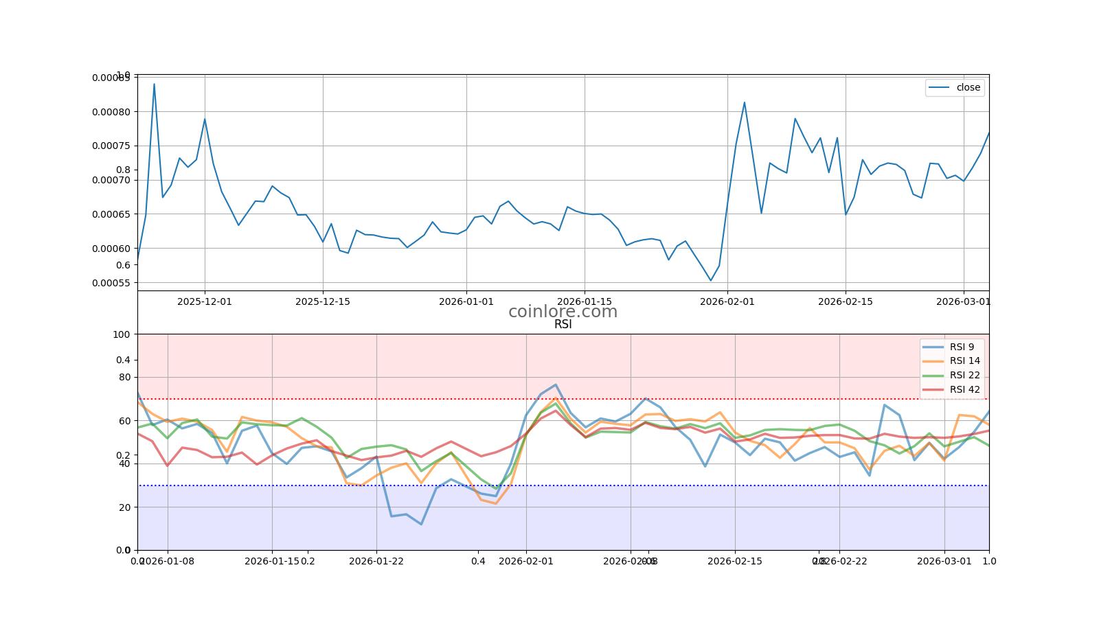 Metal Music Coin RSI indicator