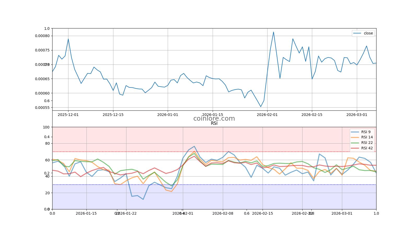 Metal Music Coin RSI indicator