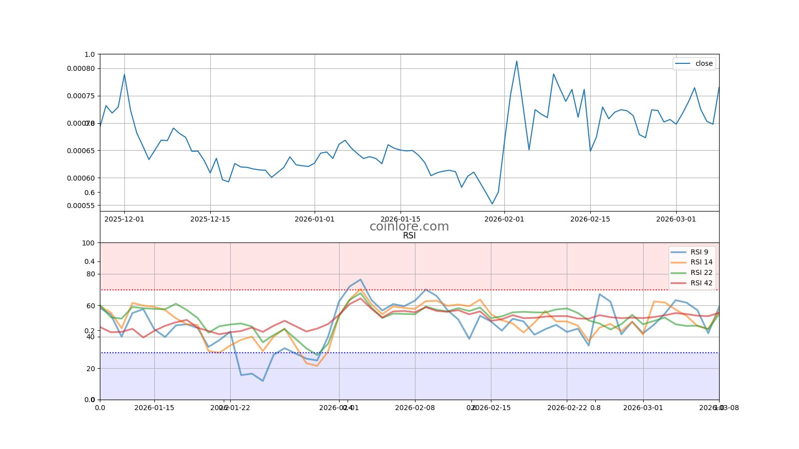 Metal Music Coin RSI indicator