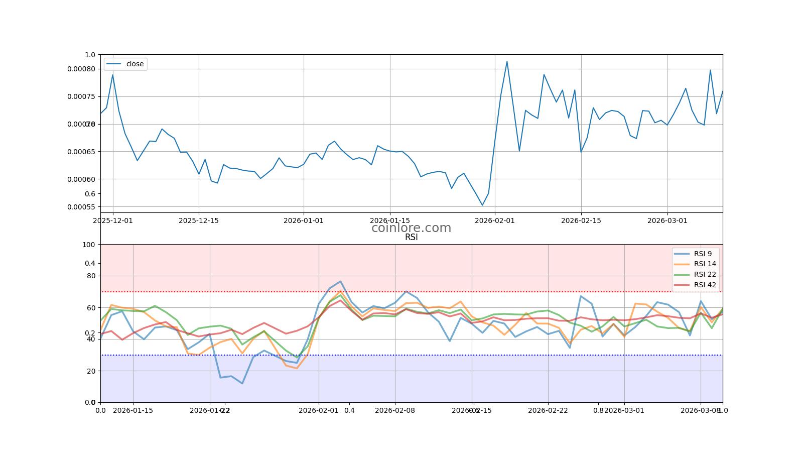 Metal Music Coin RSI indicator