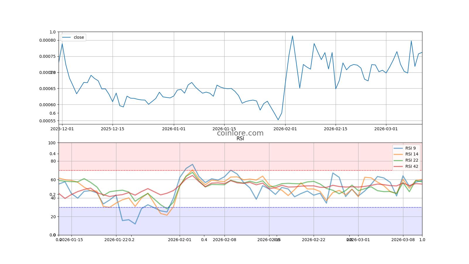 Metal Music Coin RSI indicator
