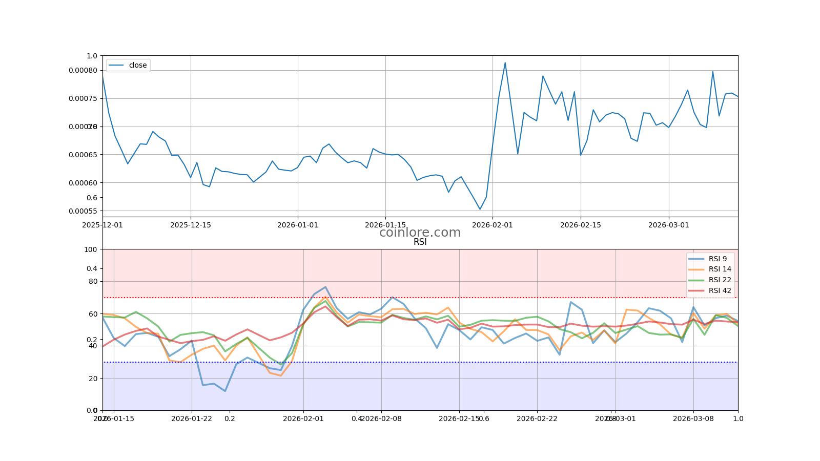 Metal Music Coin RSI indicator