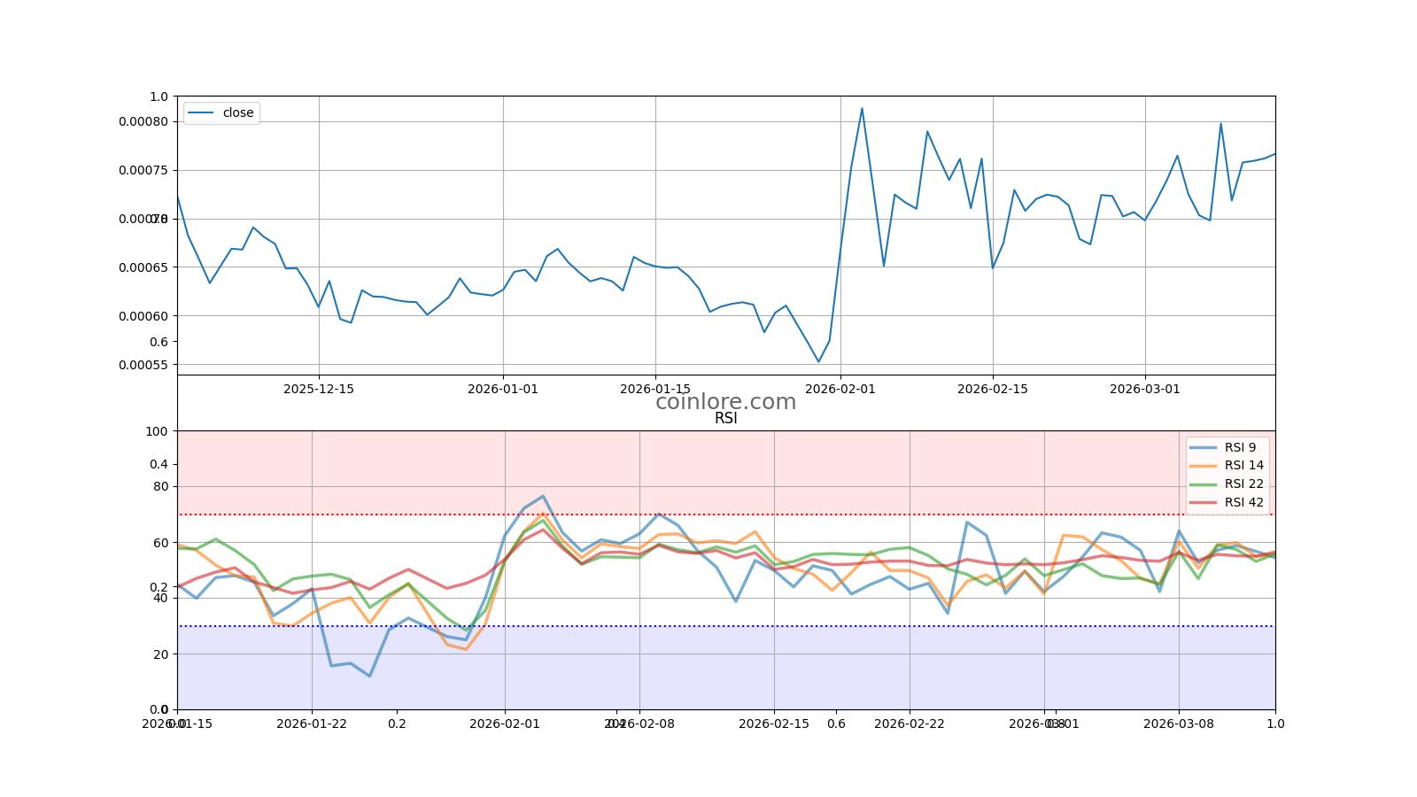 Metal Music Coin RSI indicator