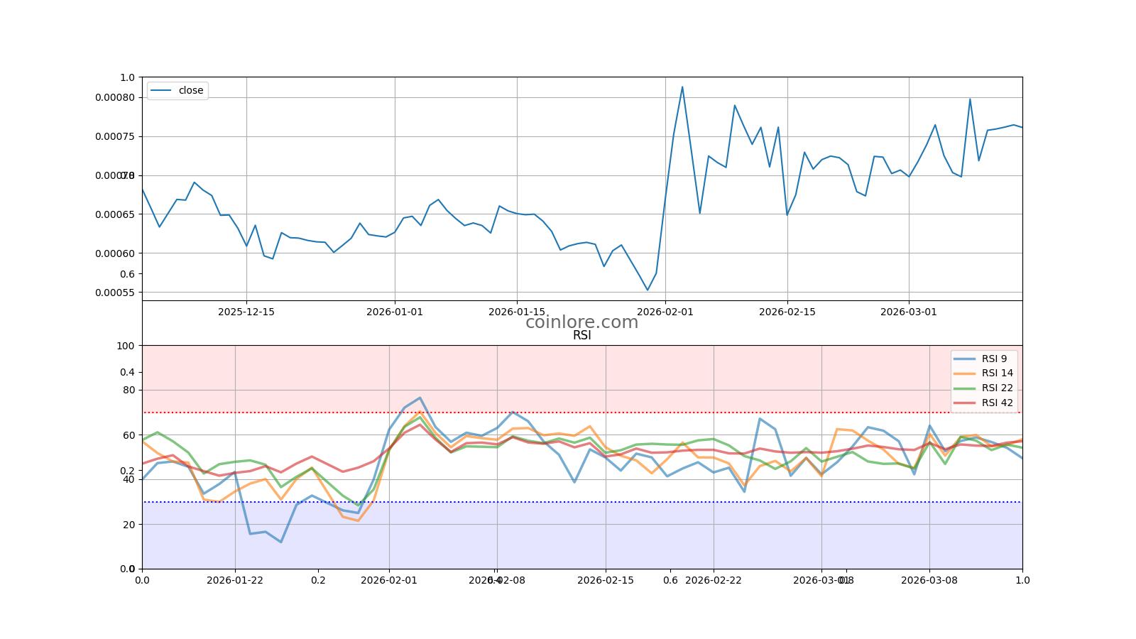 Metal Music Coin RSI indicator