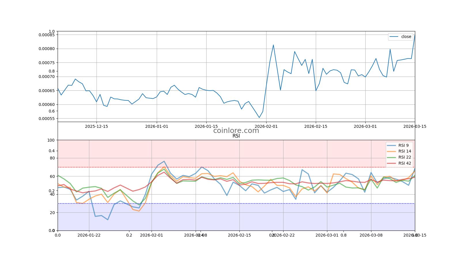 Metal Music Coin RSI indicator